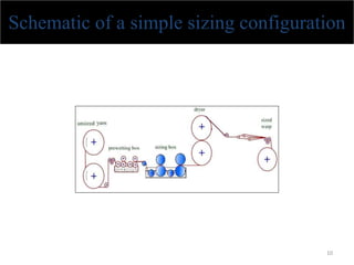 Weaving process in textile | PPTX