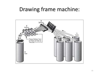 Weaving process in textile | PPTX