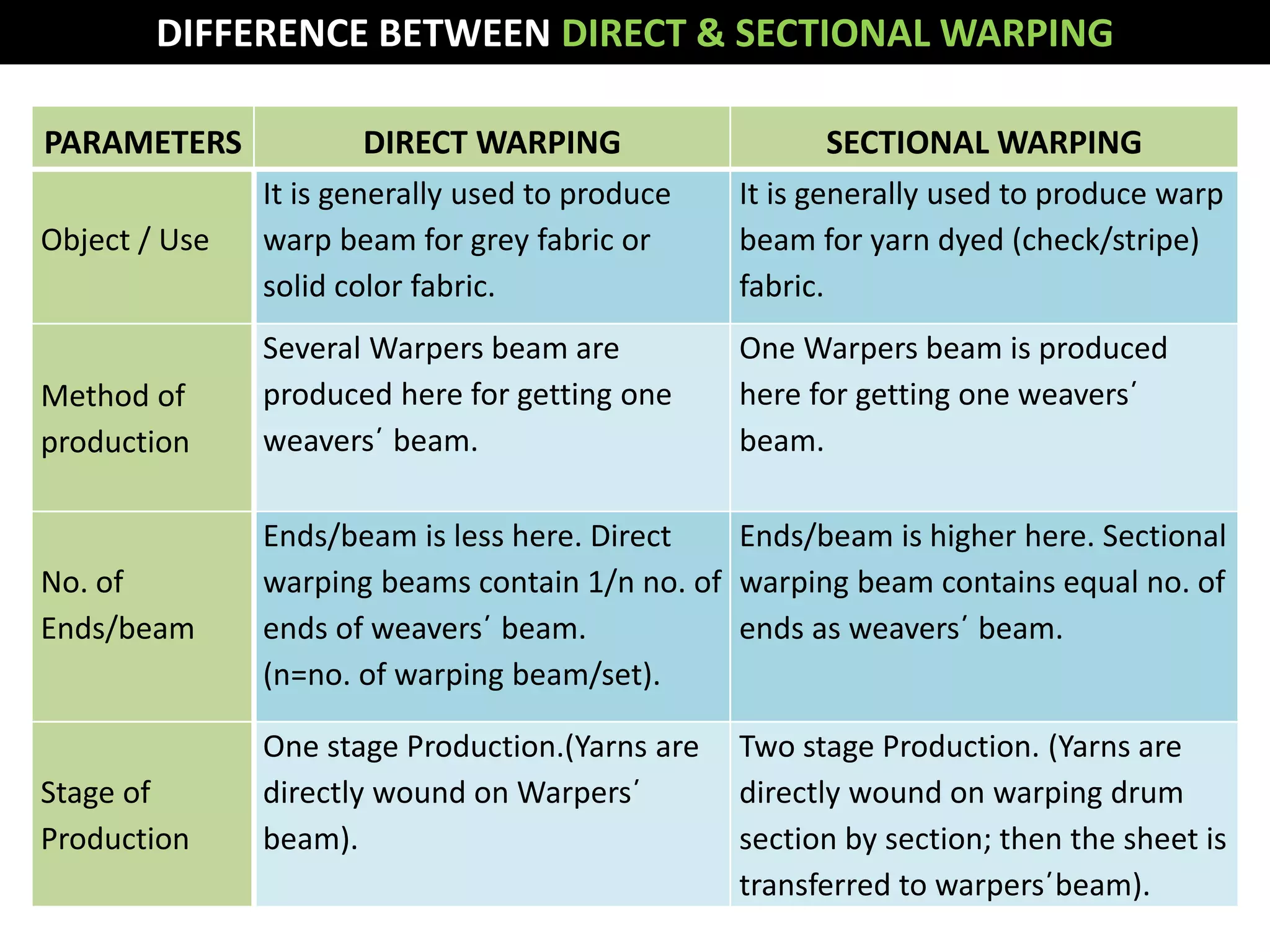 "Warping method in a Textile Weaving Technology" | PPTX | Needlework ...