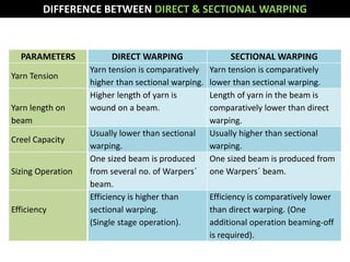 "Warping method in a Textile Weaving Technology" | PPTX