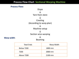 "Warping method in a Textile Weaving Technology" | PPTX