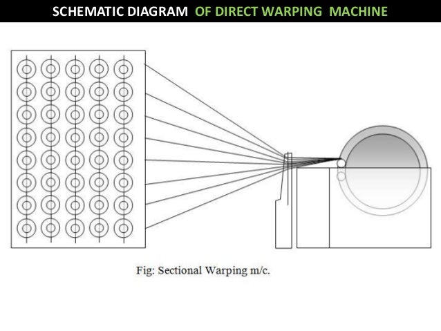 "Warping method in a Textile Weaving Technology"