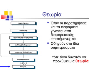 Η επιστημονική μέθοδος | PPT