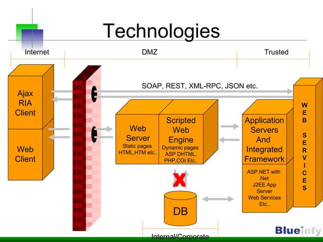 Web 2.0 Application Kung-Fu - Securing Ajax & Web Services | PPT
