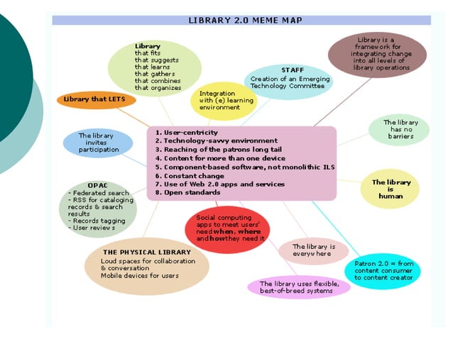Web 2.0 in Libraries: Theory and Practice | PPT