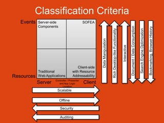 Classification of Web Applications | PPT