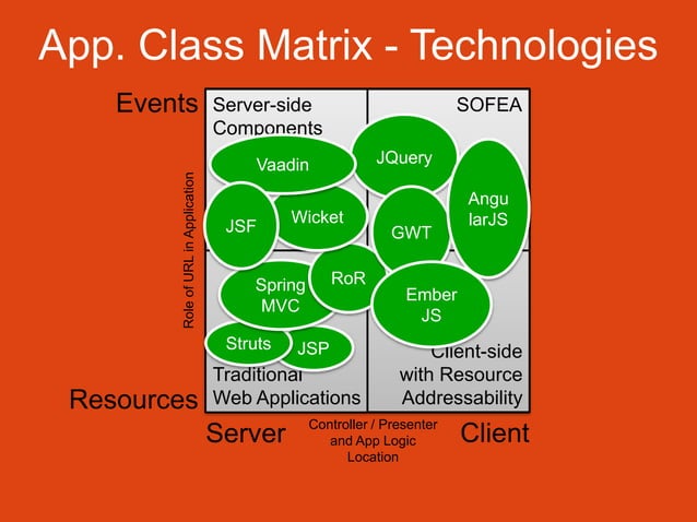 Classification of Web Applications | PPT