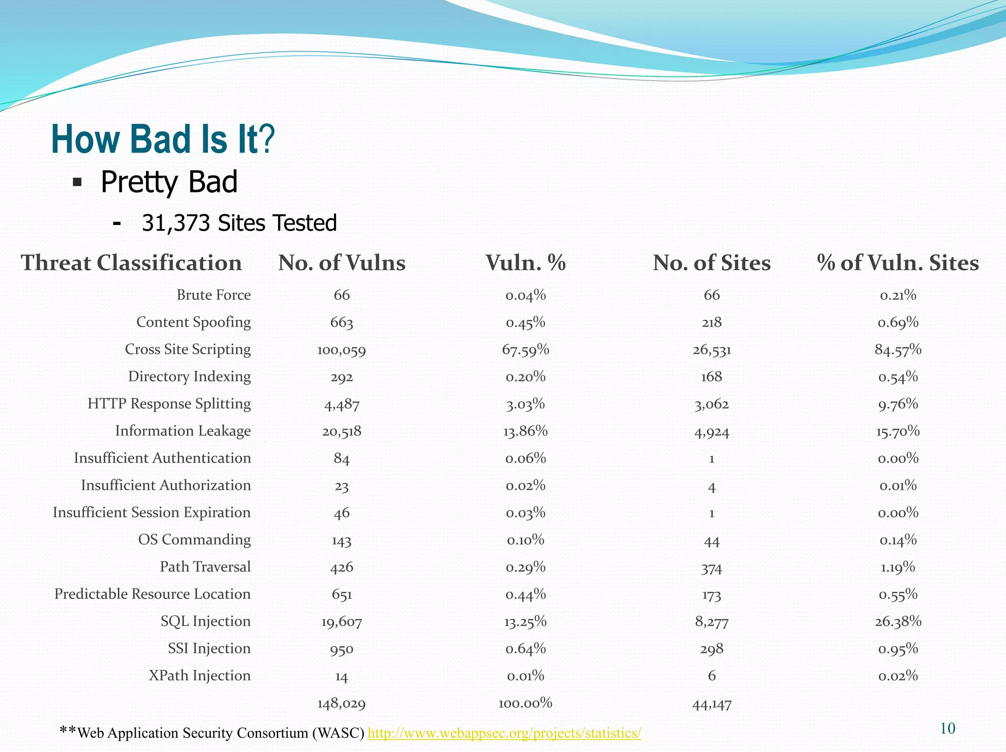 Web Application Security 101 | PDF