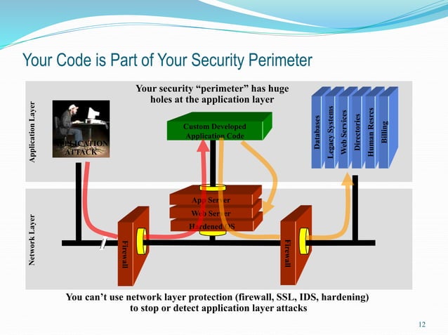 Web Application Security 101 | PDF
