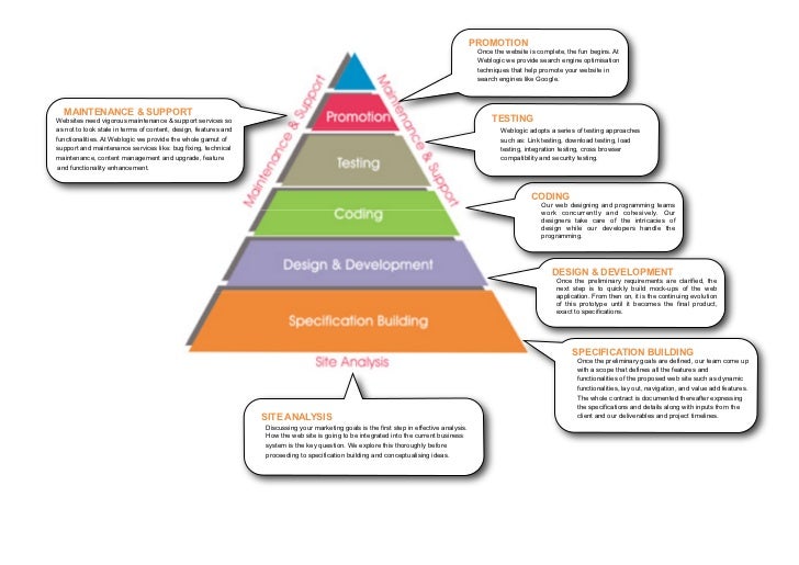 Weblogic Botswana's Web Application Process