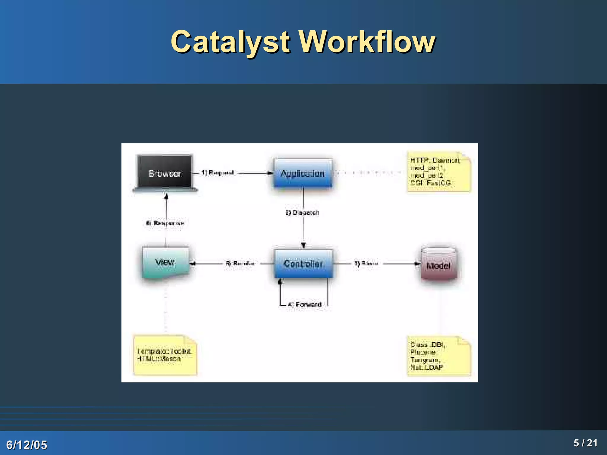 Web applications with Catalyst | PPT