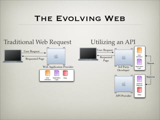 Web Based APIs | PDF