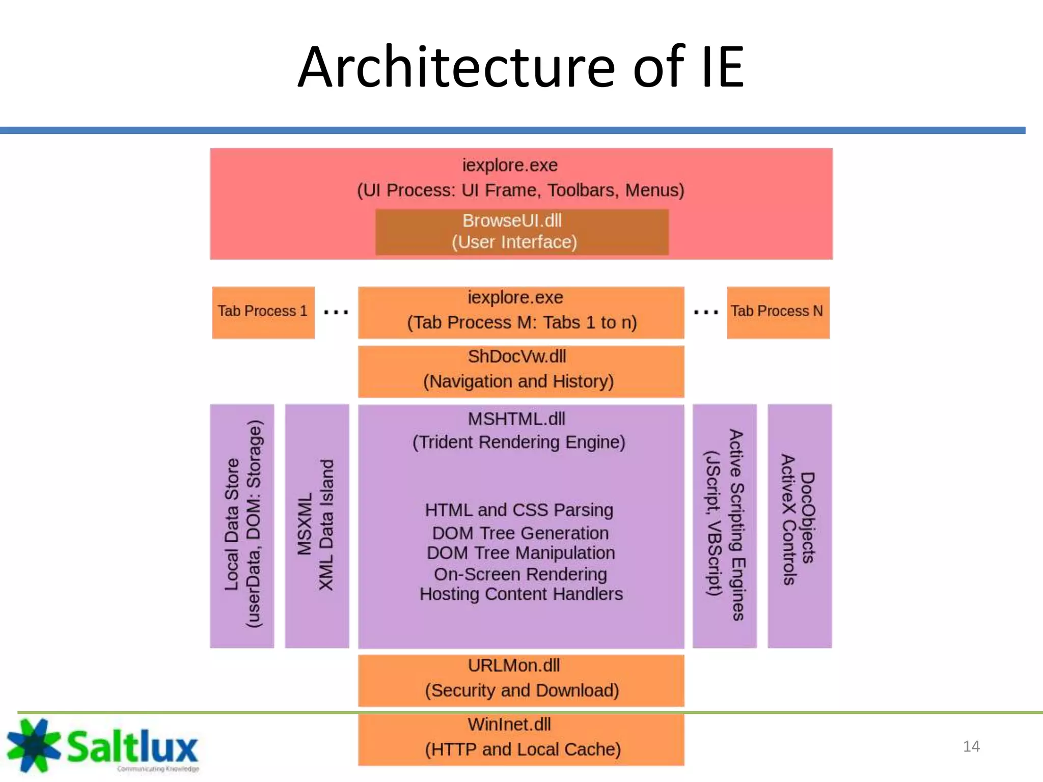 Web browser architecture | PPTX