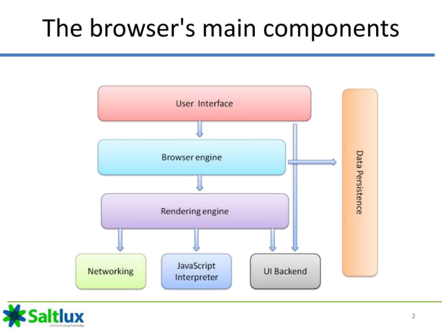 Web browser architecture | PPTX | Browsers | Computer Software and Applications