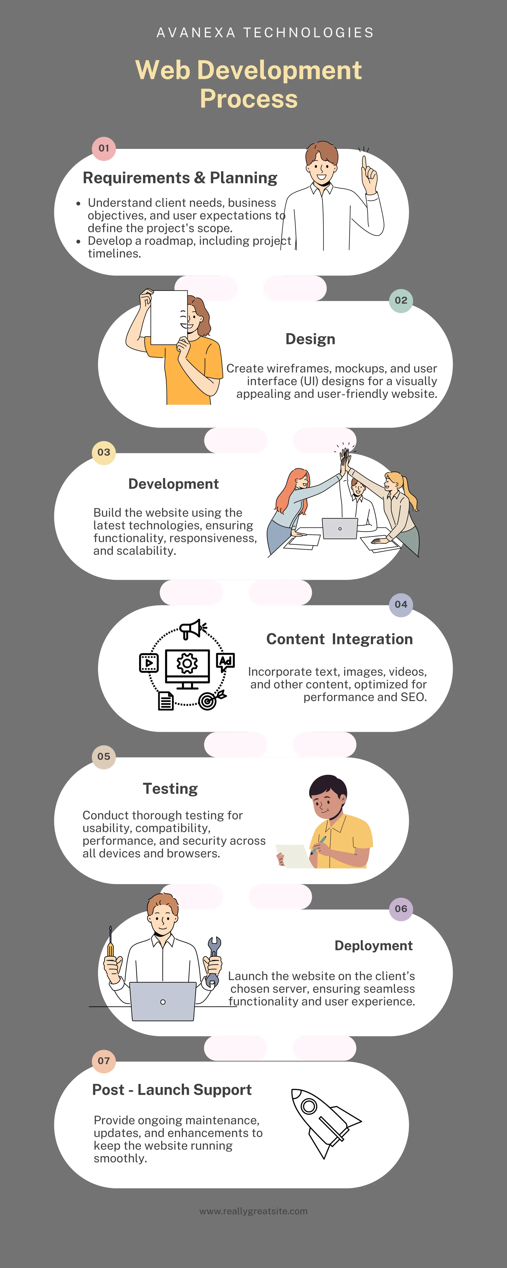 web-development process in avanexa | avanexa technologies | coimbatore | PDF