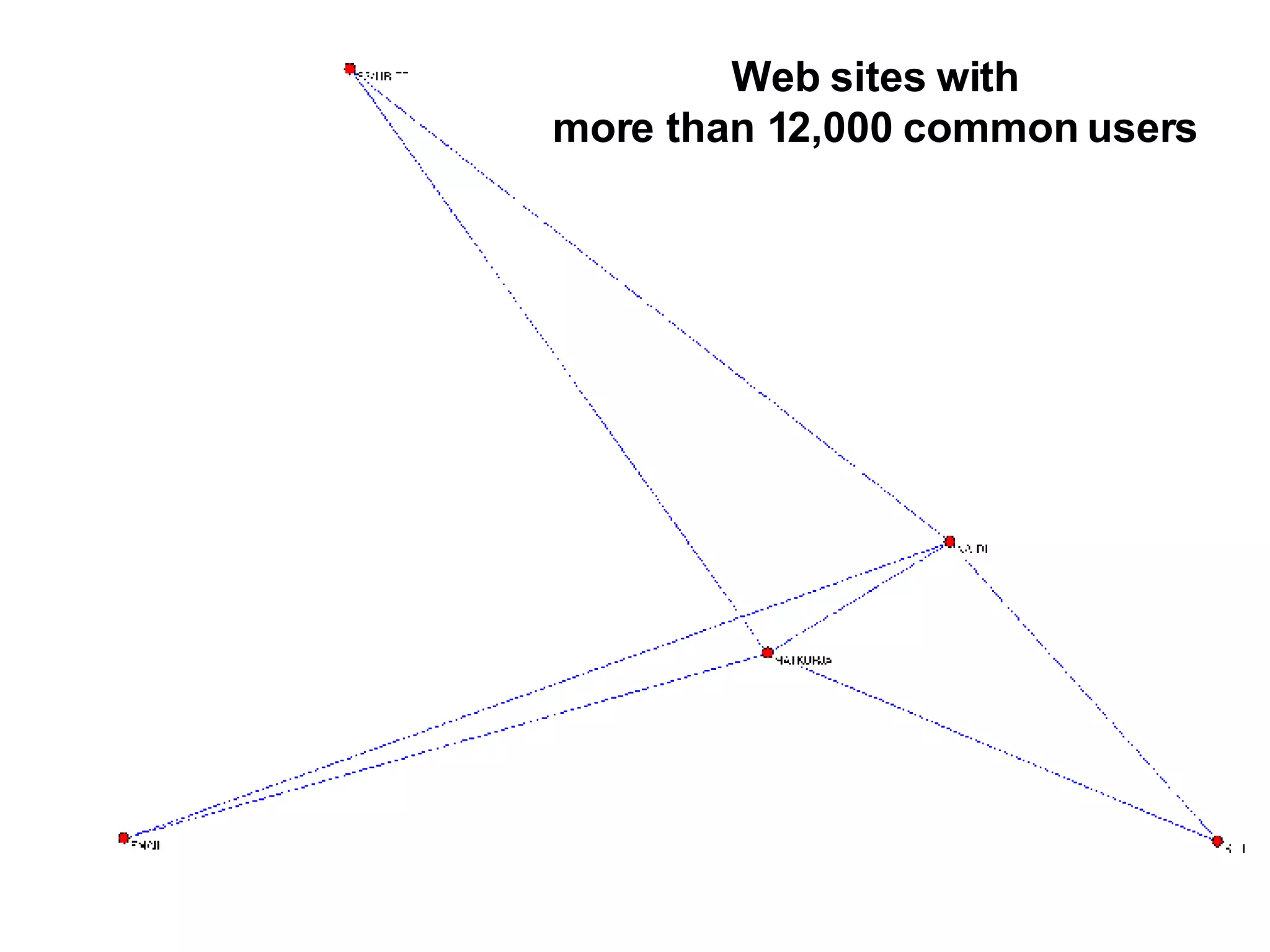 Web fragmentation - a network analysis approach | PPT