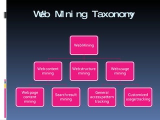 Web Mining | PPT