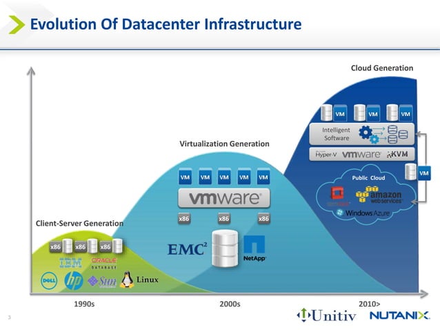 Web scale IT - Nutanix | PPT