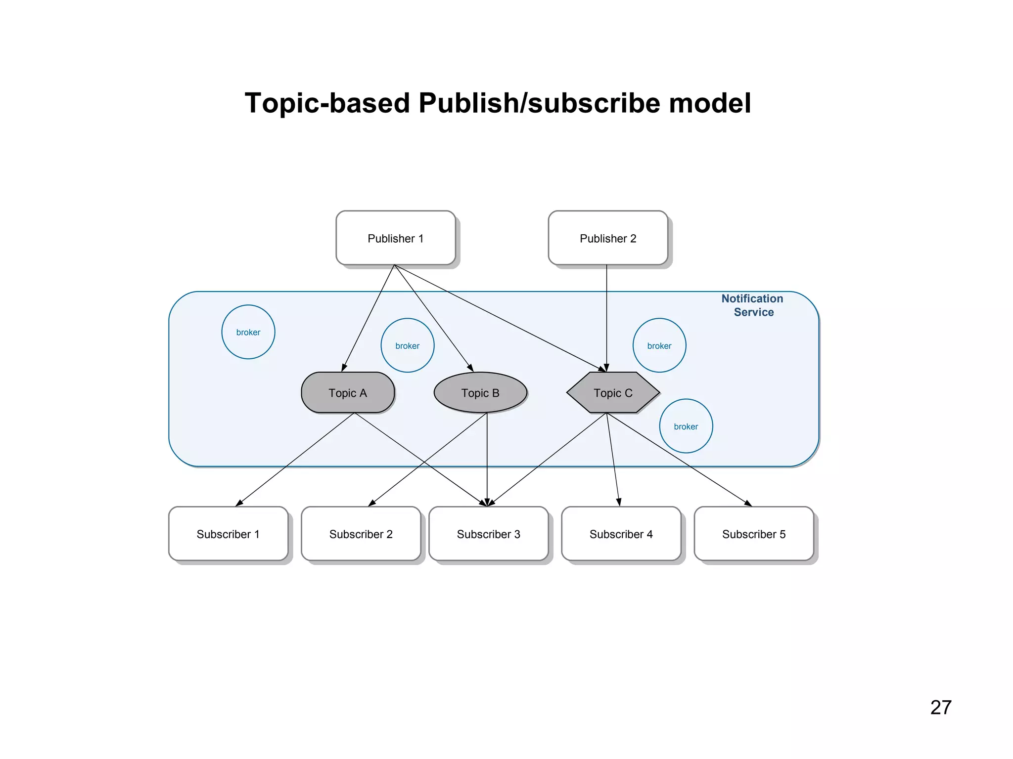 Web Service Architecture for e-Learning | PPT