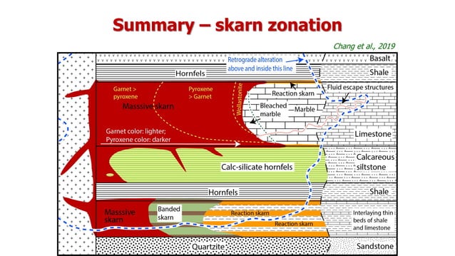 WEB005-Skarns-Zoning-Patterns-and-Controlling-Factors.pdf | Chemistry | Science
