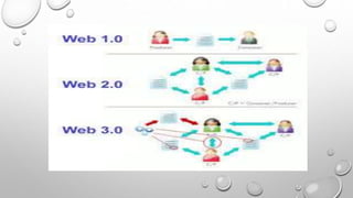 WEB 1.0 WEB 2.0 WEB 3.0 sunum NURCAN YALÇIN TUNCER DOÇ.DR.AGAH TUĞRUL ...