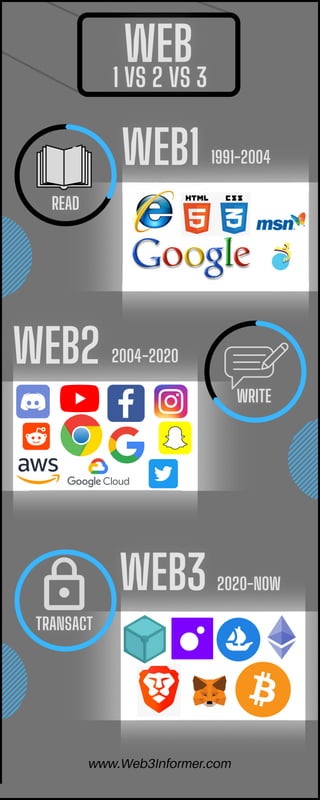 Applications used in Web1 vs Web2 vs Web3.pdf