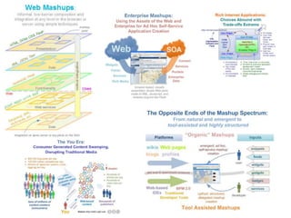 Building Enterprise Mashups - Web 2.0 conference | PPTX | Computer ...