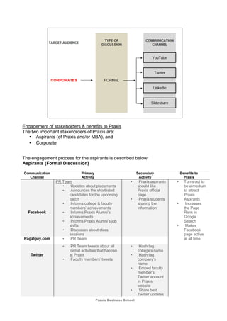 Praxis - Web 2.0 Strategy | PDF