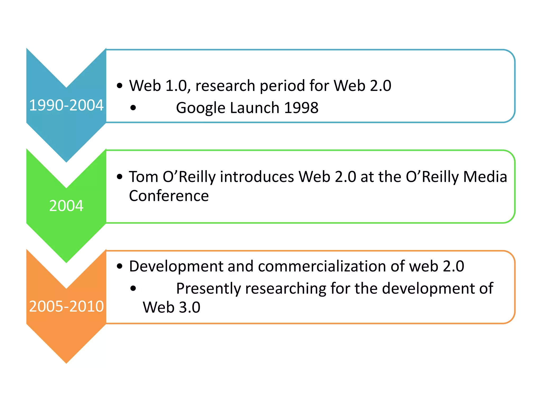 Web2.0 powerpoint | PPT
