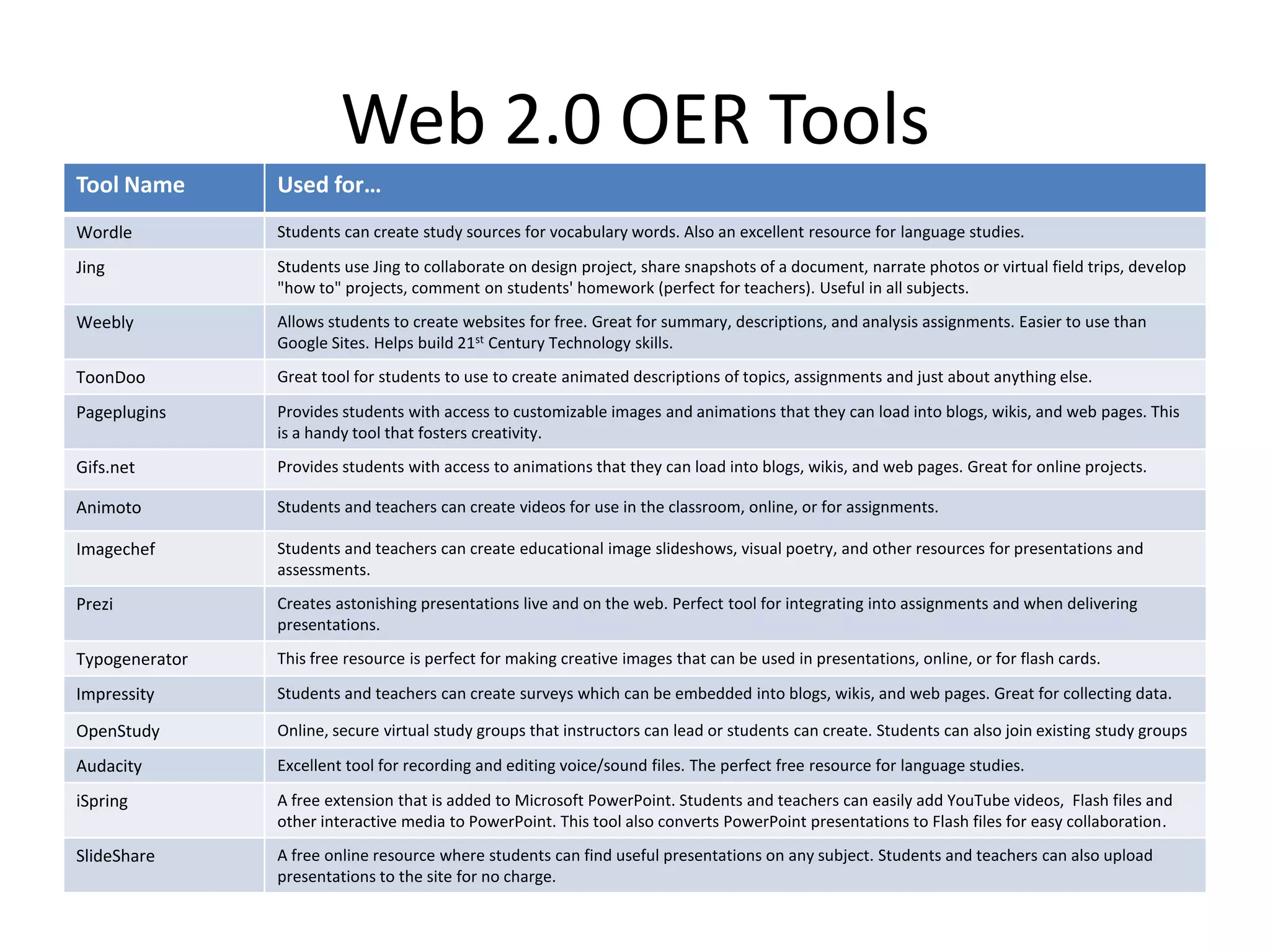 Web 2.0 Tools | PPT