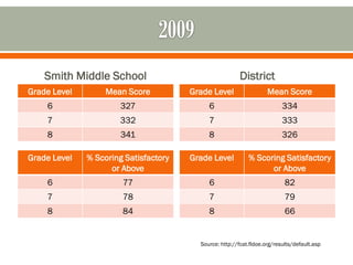 Smith Middle School - Student Growth and Performance | PPT