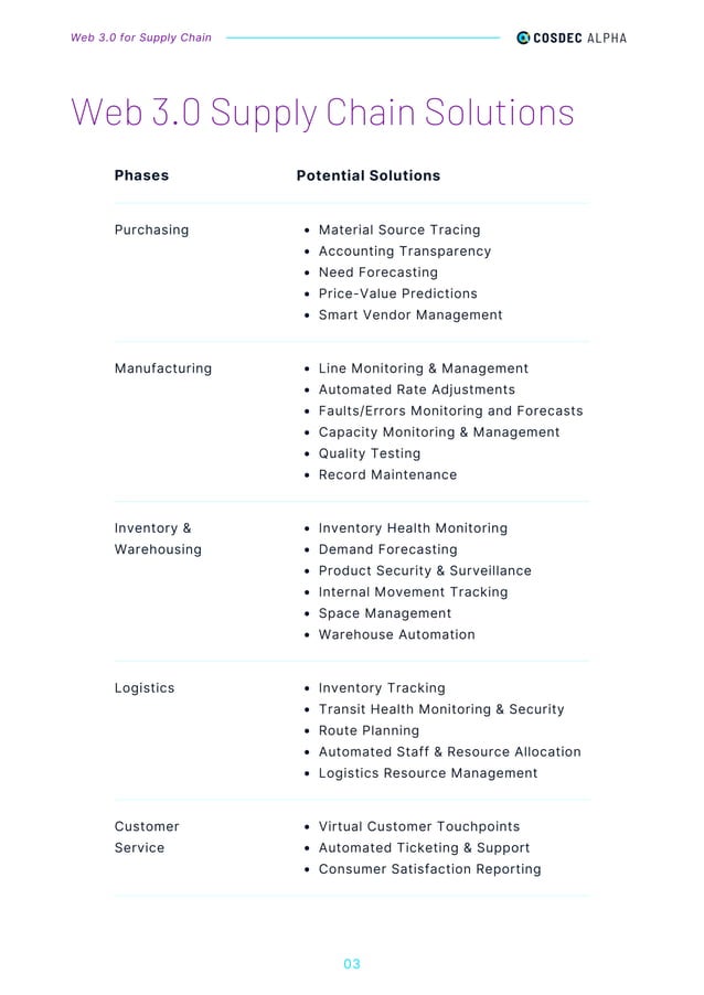 Web 3.0 for Supply Chain by Cosdec Alpha | PDF