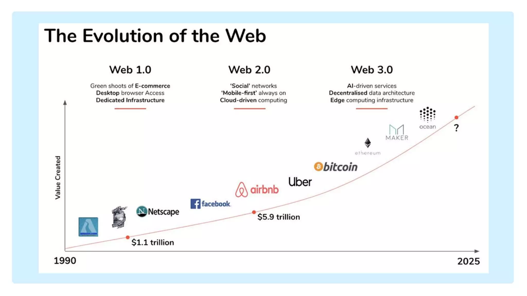 Web3 - The Decentralized Internet of the Future | PPTX