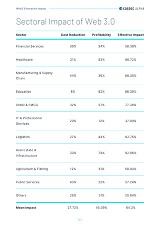 Web3’s Impact on Enterprise by Cosdec Alpha | PDF