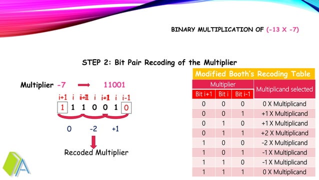 Modified booth's algorithm Part 2 | PPTX