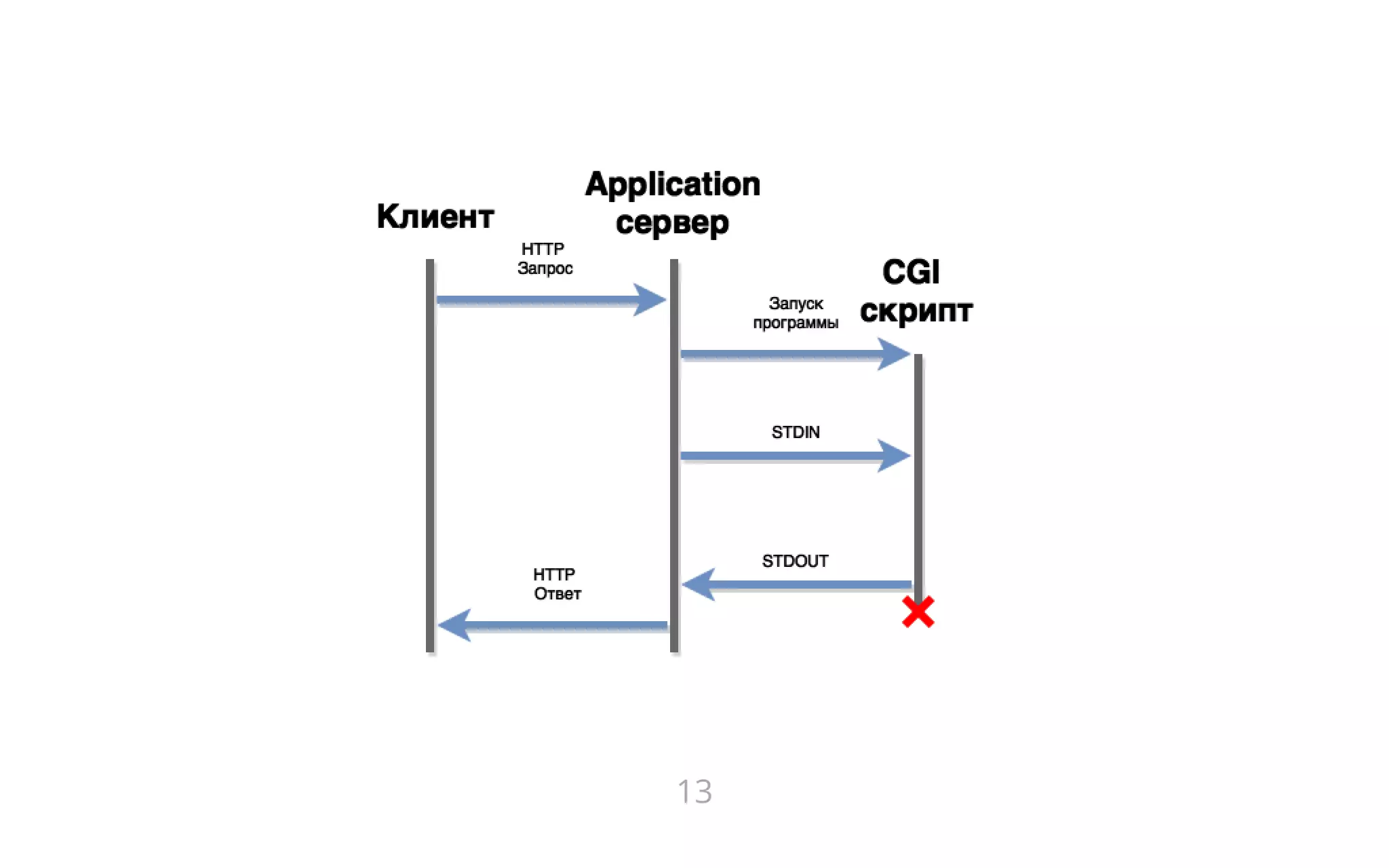 08 - Web-технологии. Архитектура frontend-backend | PPT