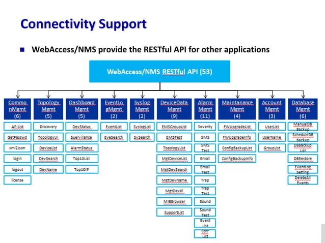 WebAccess\NMS v3.0 | PPTX