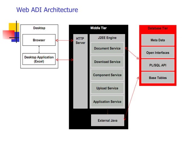 Oracle Web ADI Implementation Steps | PPT | Web Development | Internet