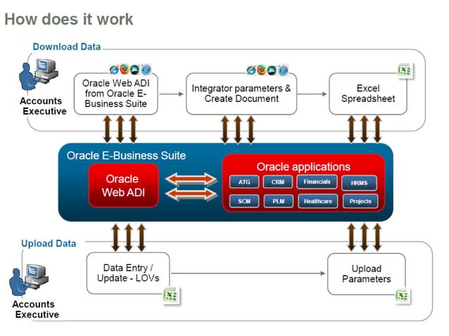 Oracle Web ADI Implementation Steps | PPT | Web Development | Internet