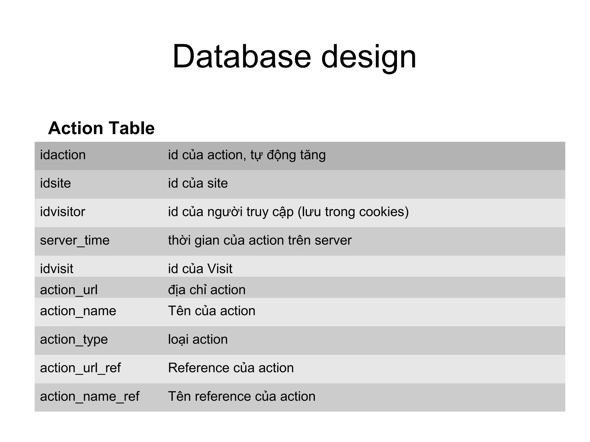 Webanalytics with haddop and Hive | PPT