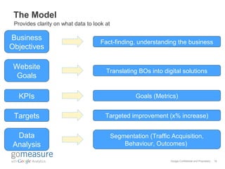 Web analytics 101 - Framework for Business Objectives & Data Analysis | PPT