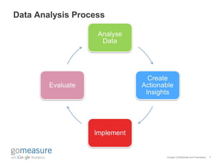 Web analytics 101 - Framework for Business Objectives & Data Analysis | PPT