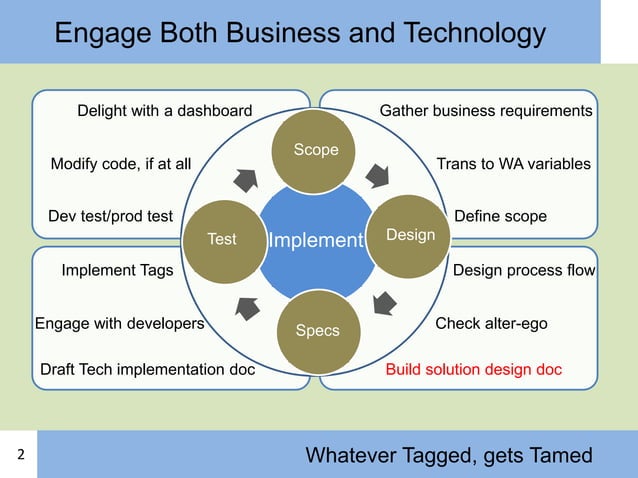 Web Analytics Framework | PPT