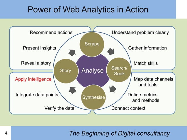 Web Analytics Framework | PPT