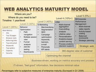 Web Analytics & Site matrix | PPT
