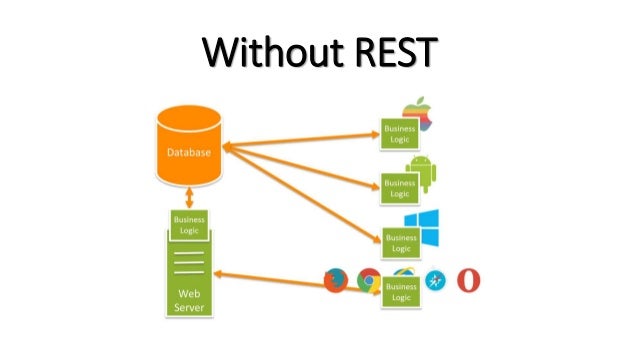RESTful API and ASP.NET