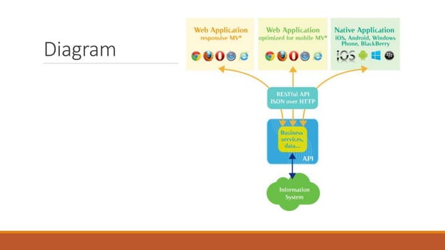 Website RESTful APIs | PPT
