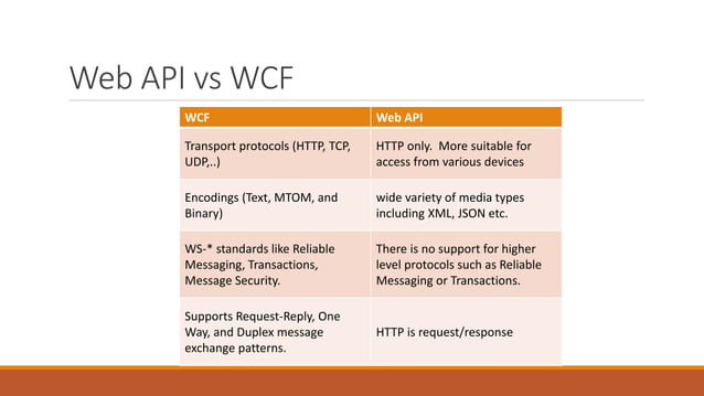 Website RESTful APIs | PPT