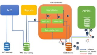 WEB API architecture diagram for manufacturing system | PPTX