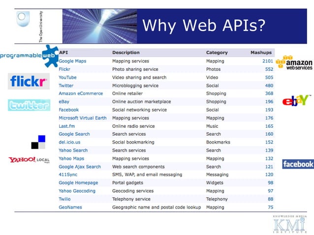 Web API Classification Survey | PPT | Web Development | Internet